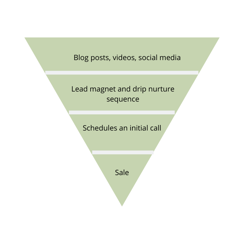 What's a Funnel and How Do You Build One? - Perfectly Planned Content