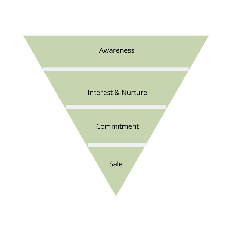 What's a Funnel and How Do You Build One? - Perfectly Planned Content